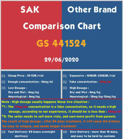 The comparison chart between SAK with other brands. - SAK GS 441524